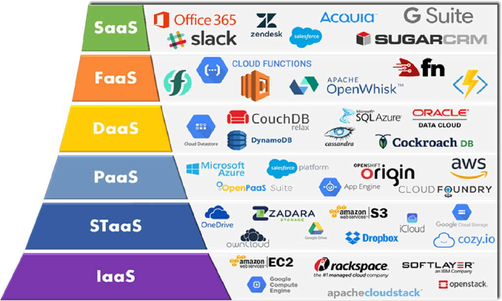 Cloud Technology Management – ABSS