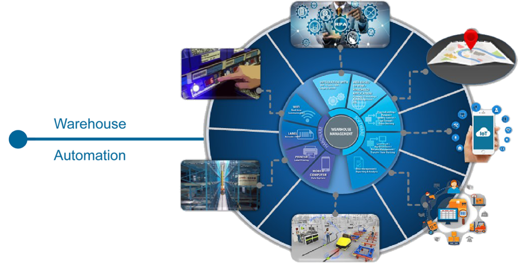 Warehouse Automation - ABSS